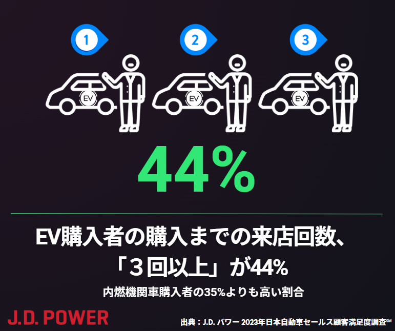 EV購入者の購入までの来店回数、「3回以上」が44% | J.D. Power