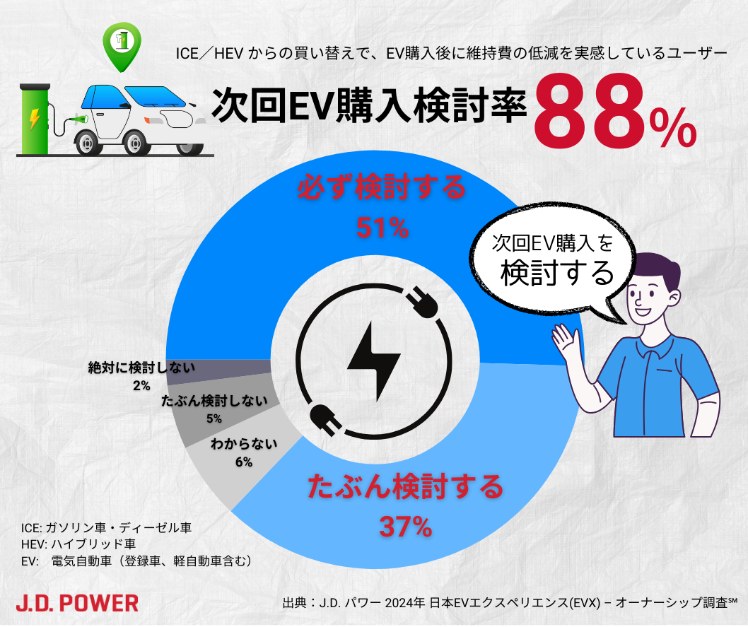 維持費低減を実感したEVユーザーの約9割、次回もEV購入を検討 | J.D. Power