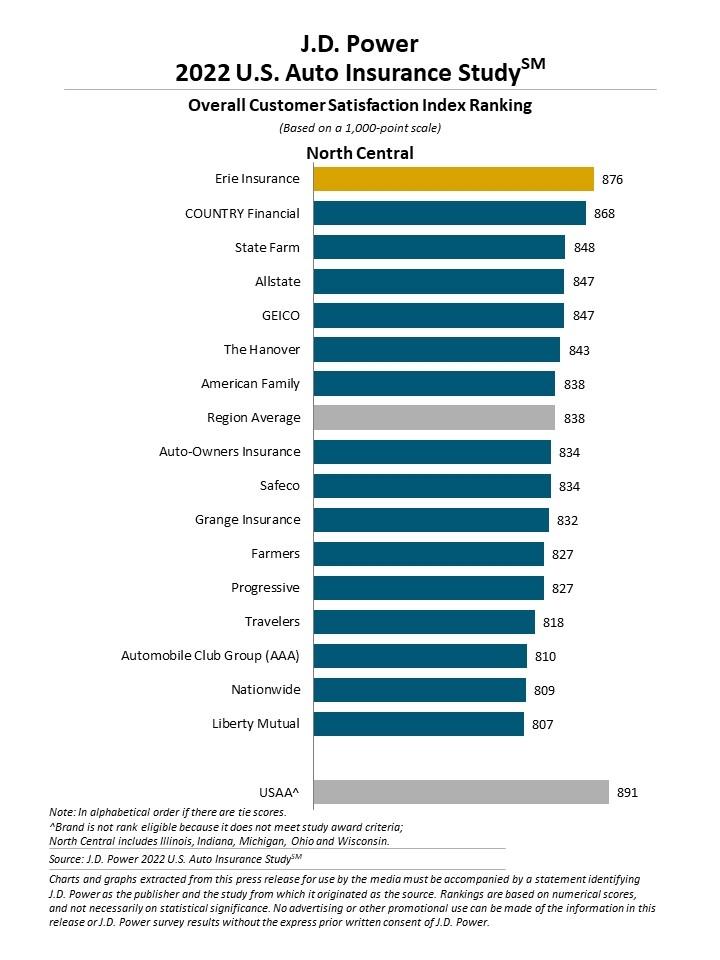 2022 U.S. Auto Insurance Study | Paragon