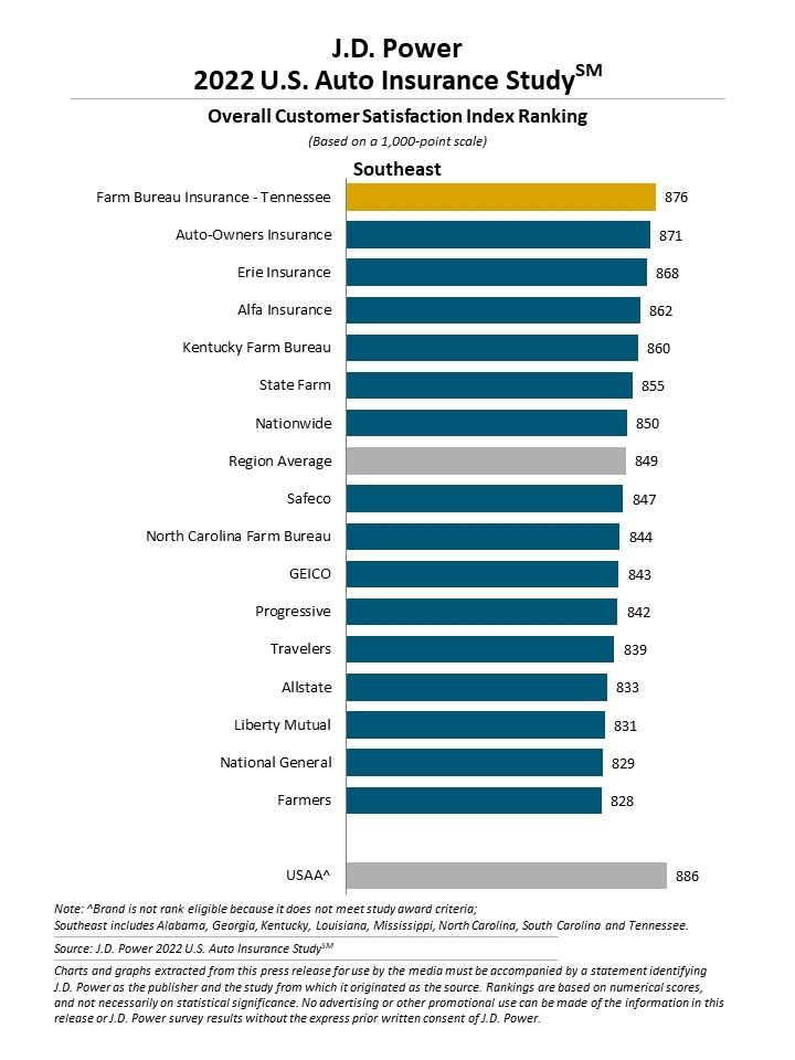 2022 U.S. Auto Insurance Study | Paragon
