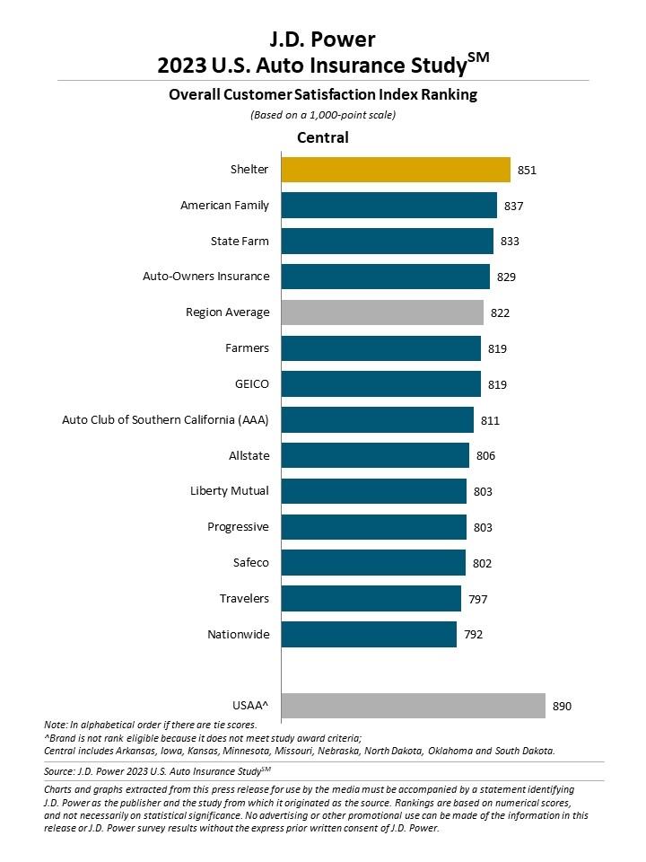 2023 U.S. Auto Insurance Study | J.D. Power