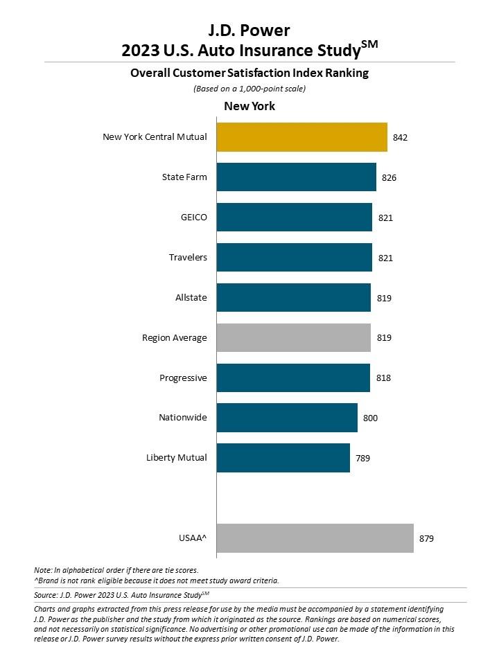 2023 U.S. Auto Insurance Study | J.D. Power