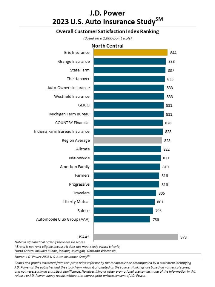 2023 U.S. Auto Insurance Study | J.D. Power