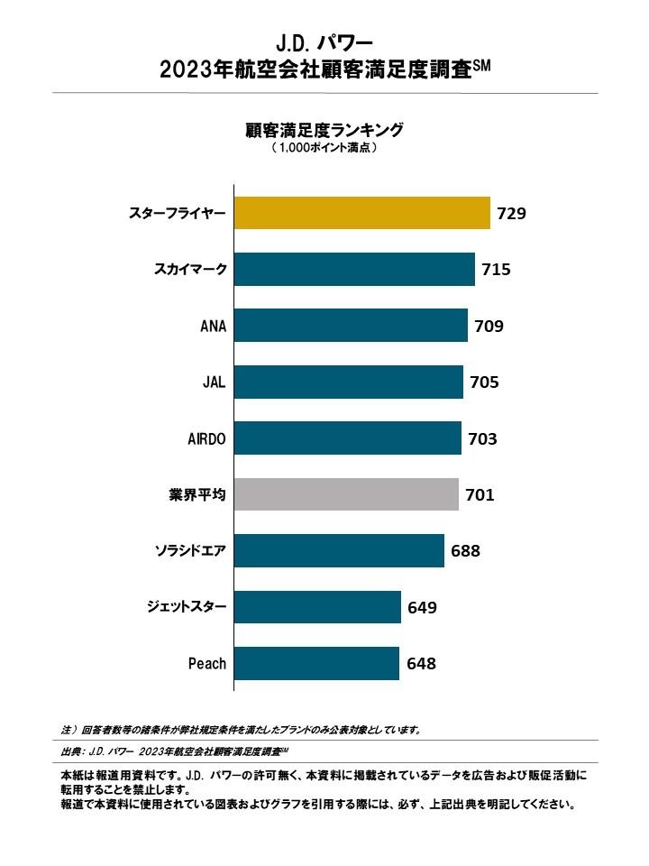 2023年航空会社顧客満足度調査 | J.D. Power