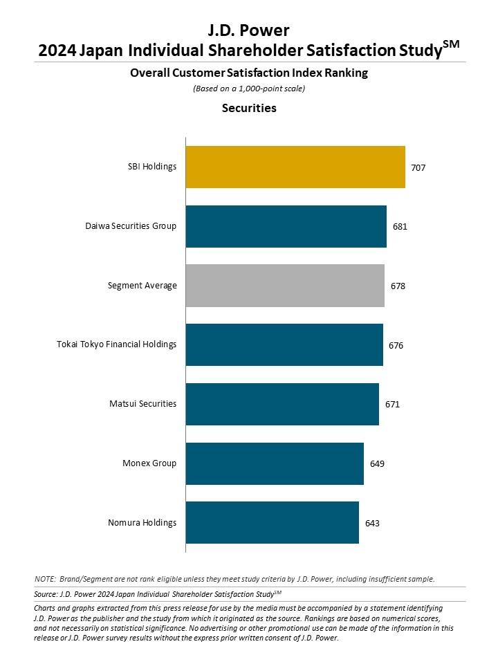 2024 Japan Individual Shareholder Satisfaction Study | J.D. Power