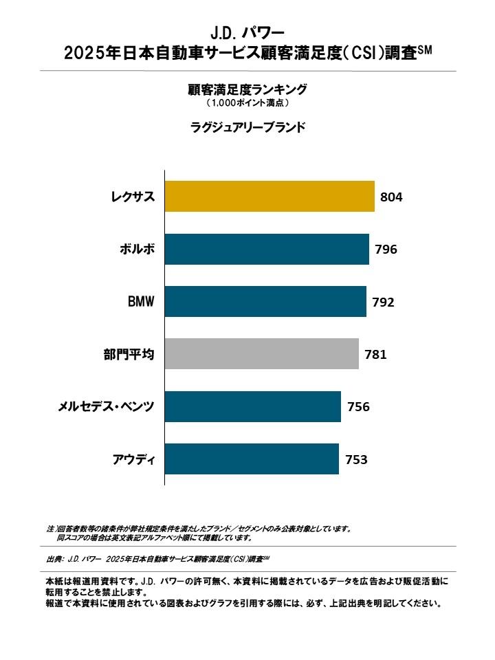 2025年日本自動車サービス顧客満足度（CSI）調査 | J.D. Power