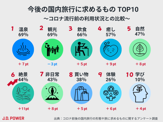 今後の国内旅行に求めるもの Top10 Jd Power